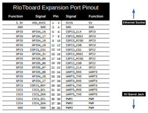 Riotboard GPIO Pinout - vilimblog